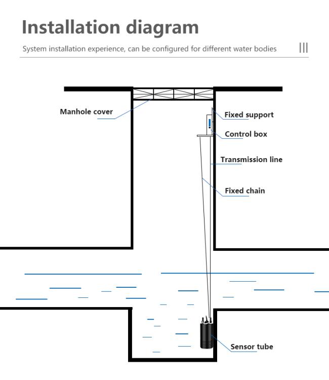 Installation diagram of the drainage network water quality monitoring system