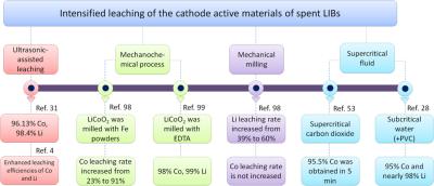 Cina Litio Ion Battery Recycling Processes di Hydrometallurgical LCO in vendita