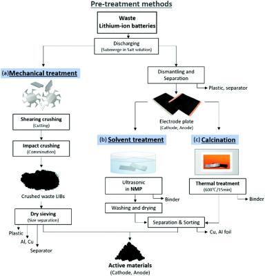 Cina Servizi di consulenza consultivi di Ion Battery Recycling Hydrometallurgy Tech del litio in vendita