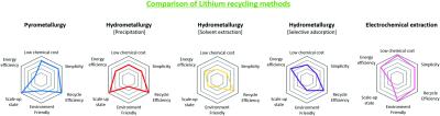 Cina Idrometallurgia consultiva di consulenza di Ion Battery Recycling Process Tech del litio in vendita