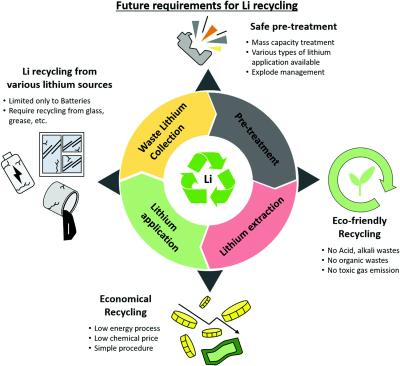 Cina Idrometallurgia di massa nera di consulenza di Ion Battery Recycling Tech Advisory del litio in vendita