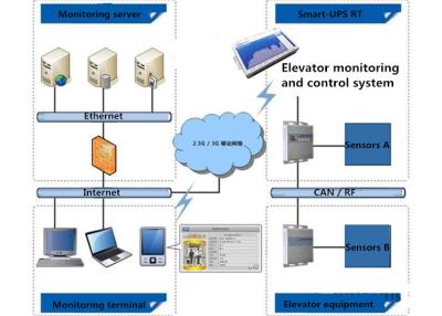 Cina Sviluppo del sistema di controllo distribuito IOT APP, allarme GPRS RTU APP di SMS in vendita