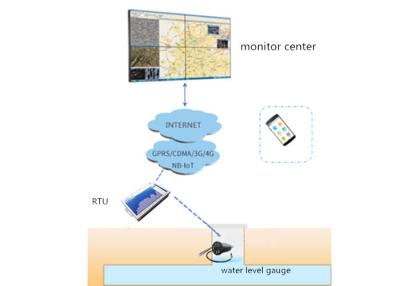 Cina Sviluppo della leva IOT APP dell'acqua di fiume per in qualunque momento i dati che controllano e che allarmano in vendita