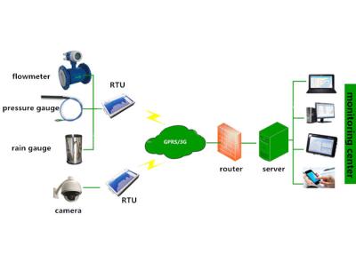 Cina Pioggia che controlla sviluppo di IOT APP in vendita