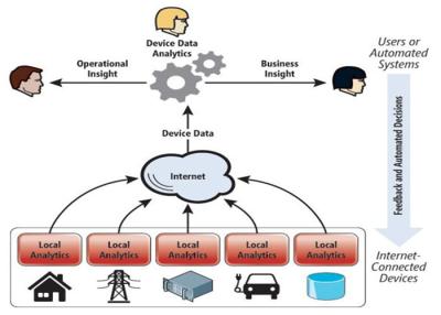 Cina Multi sviluppo mobile intelligente del App del livello IOT per il sistema telecomandato in vendita