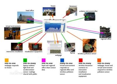 Cina Sviluppo di sistemi su misura dell'allarme del monitoraggio di controllo e di sicurezza di sviluppo di IOT APP in vendita