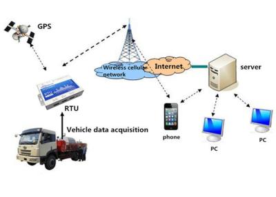 Cina Unità di terminale remoto del cemento Portland comune RTU di Modbus, unità senza fili di RTU GSM per il sistema di allarme in vendita