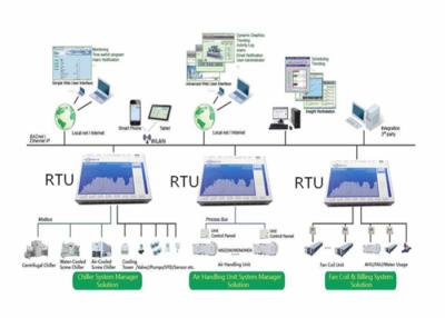 China Monitoração do sistema de controlo de GPRS e solução de controle agrícolas inteligentes distribuídas RTU à venda