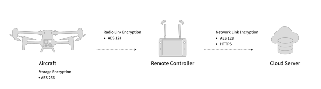 Data security features diagram