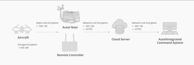 EVO Max 4T data security features