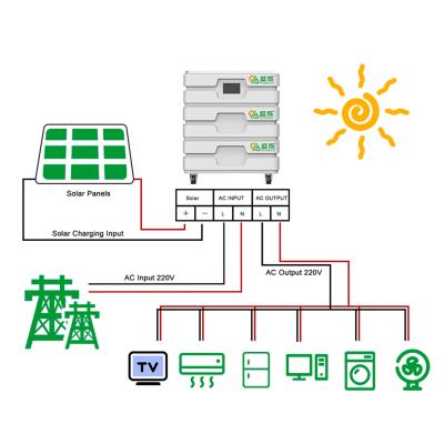Cina 5000Wh fuori dalla centrale elettrica completa solare dell'invertitore 10kw di griglia per la casa in vendita