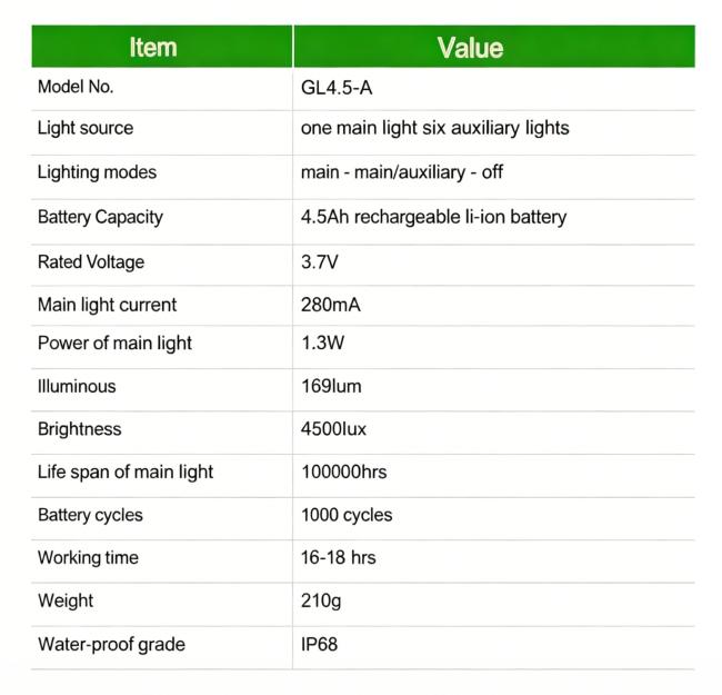 GL4.5-A Mining Cap Lamp Technical Parameters and Specifications Table