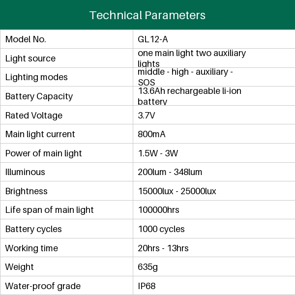 GL12-A Mining Cap Lamp Technical Specifications Table