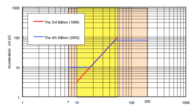 Vibration test specifications and parameters