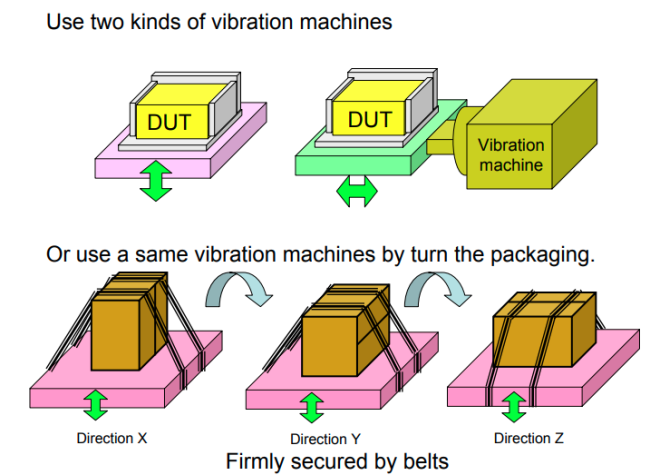 Typical method of securing and test in three directions for ordinary size DUTs