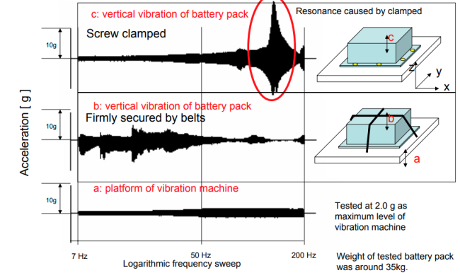 Difference of vibration transmission in z-axis