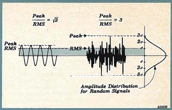 Random vibration spectrum analysis