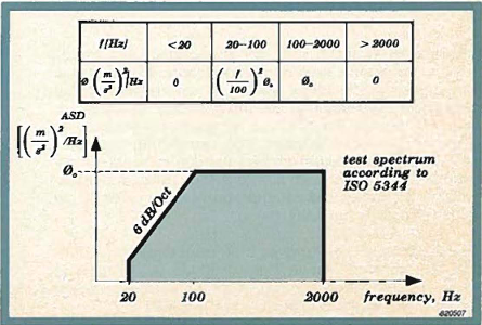 Random vibration testing setup