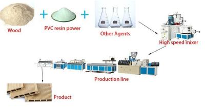 China WPC Decking Flooring Post Composite Profile Rail Extrusion Production Line Making Machine for sale