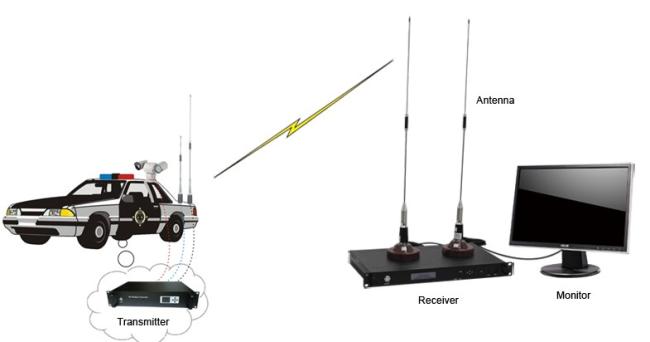 uso de sistema inalámbrico Vehículo-montado de COFDM HD