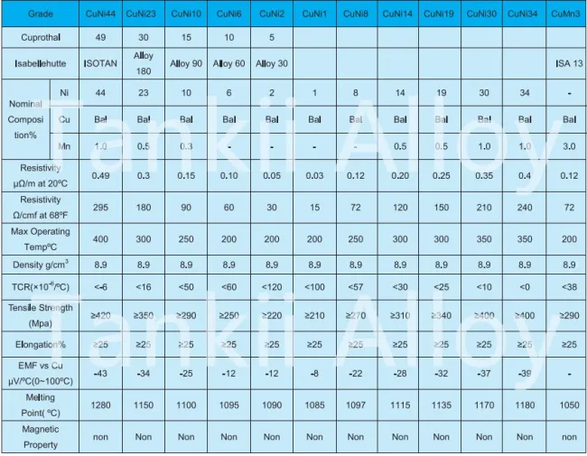 Copper Nickel Alloy CuNi1 / CuNi2 / CuNi 6 / CuNi10 Resistance Wire