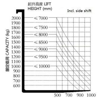 중국 전기 포크리프트 6m 6.5m 7m 7.5m 8m 8.5m 9m 9.5m 10m 11m 12m 판매용