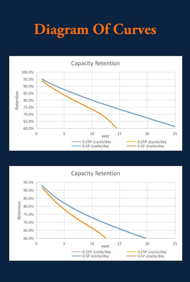 Detailed battery performance test results and specifications