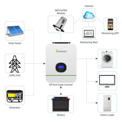 China 48v Growatt weg vom Gitter-Solarinverter 5kw 3000TL-24 HVM zu verkaufen