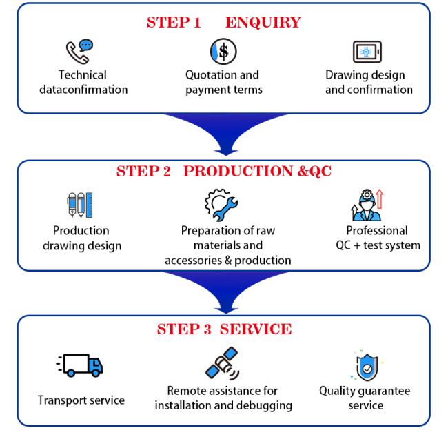 Transformer Consulting Process