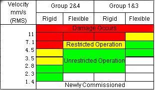 Multi-Parameter Machine Condition Checker Vibration Meter HGS909Z-6 ISO10816