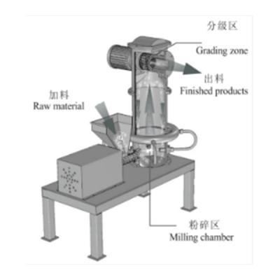 Less Investment Fluidized Bed Opposed Jet Mill High Crushing Strength