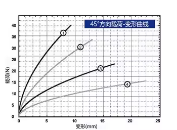 GR3 Series Performance Data Chart 1