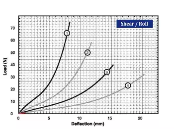 GR3 Series Performance Data Chart 2