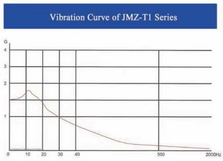JMZ vibration isolation performance curve