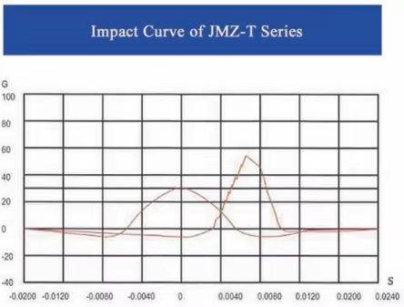 JMZ shock absorption performance curve