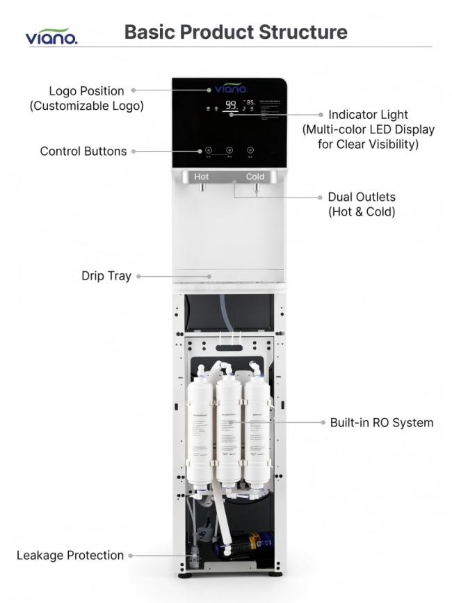 A professional product structure diagram of the Viano vertical RO water purifier, showcasing its clean white body and open lower compartment. The infographic uses minimalist light grey pointer lines with clean endpoints and a modern sans-serif font to label key components including the customizable logo position, multi-color LED display, control buttons, dual hot and cold water outlets, drip tray, built-in 3-cartridge RO system, and the leakage protection mechanism at the base against a seamless white studio background.
