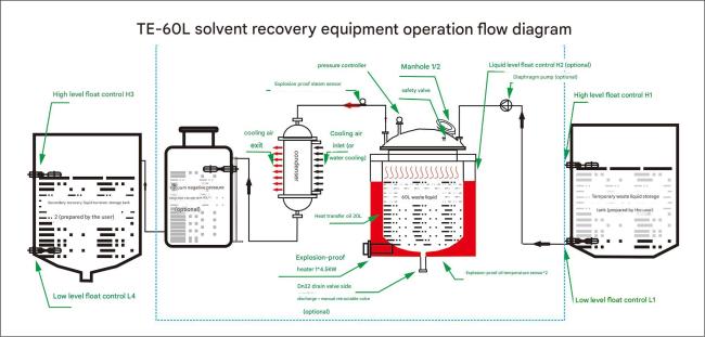 Working principle diagram of TE-60 solvent distillation machine showing heating, vapor separation and condensation recovery