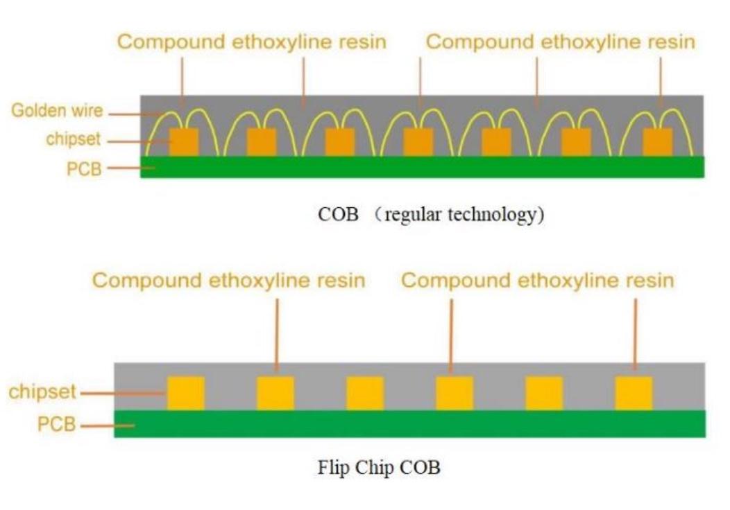 COB small pitch led