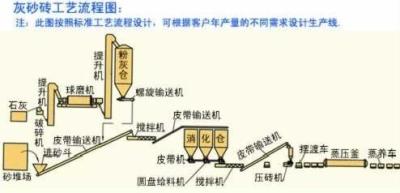 Cina Attrezzatura concreta aerata sterilizzata nell'autoclave cenere volante (100 000 000pcs/y) in vendita