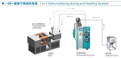 Compact Dehumidifier Dryer 3 In 1 Type Easy Operation Low Power Consumption