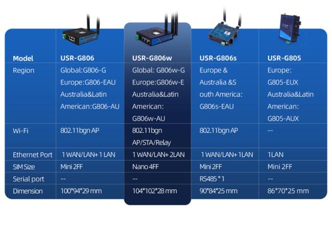 USR-G806W-E Europe 2.4G WiFi Enhanced 2*2 MIMO, up to 300Mbps With Sim Card Slot 4g Industrial openVPN Router