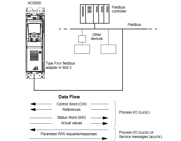 ABB Control Board RDCU-02C