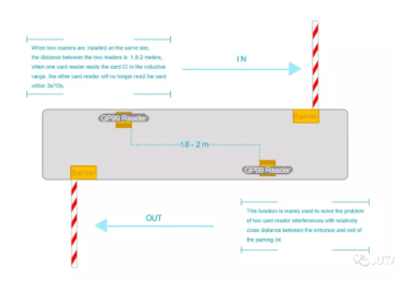 JUTAI low-frequency middle range reader GP-99 is a parking vehicle access management and access control system