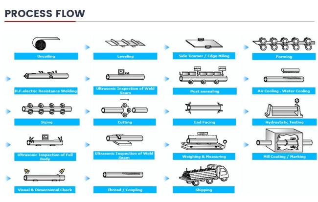 Automotive Pipes 6m 12m Custom Dimension Q235B Welded Pipes