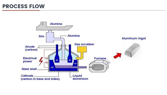 Aluminum Ingot Factory Direct Sales