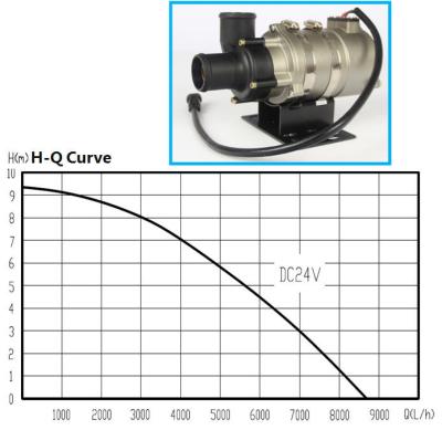Κίνα Συνεχές ρεύμα 18V σε 32V 8500 αυτοκίνητη ηλεκτρική υδραντλία φορτηγών Χ προς πώληση