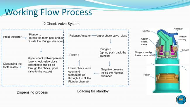 Diagram showing how airless toothpaste pump works