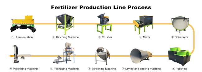 organic fertilizer production line