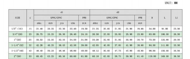 China Pph Valve 1/2" - 2" Inch Factory Double True Union Check Valve
