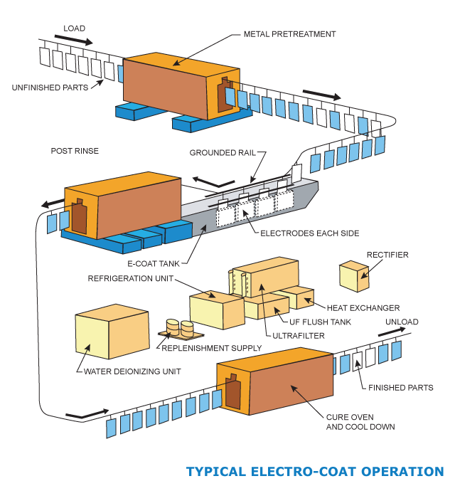 E-coating
